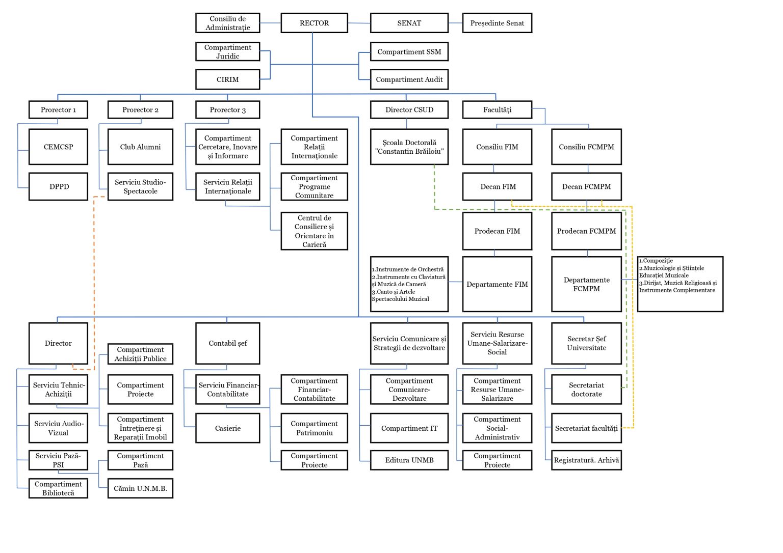 Structura UNMB - Universitatea Națională de Muzică din București