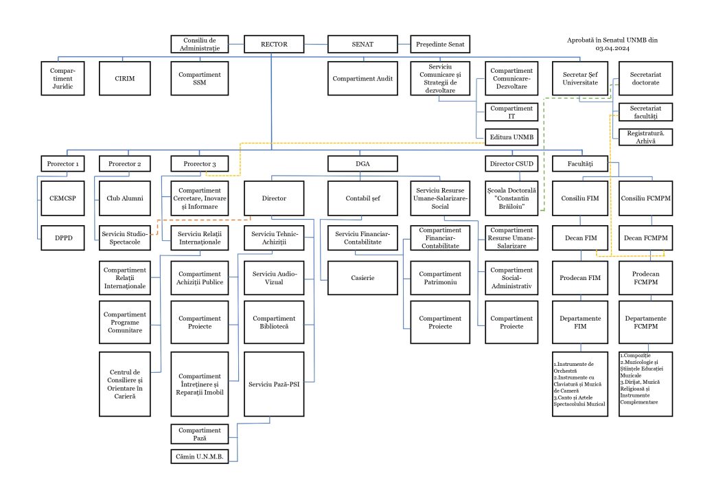 Structura UNMB - Universitatea Națională de Muzică din București